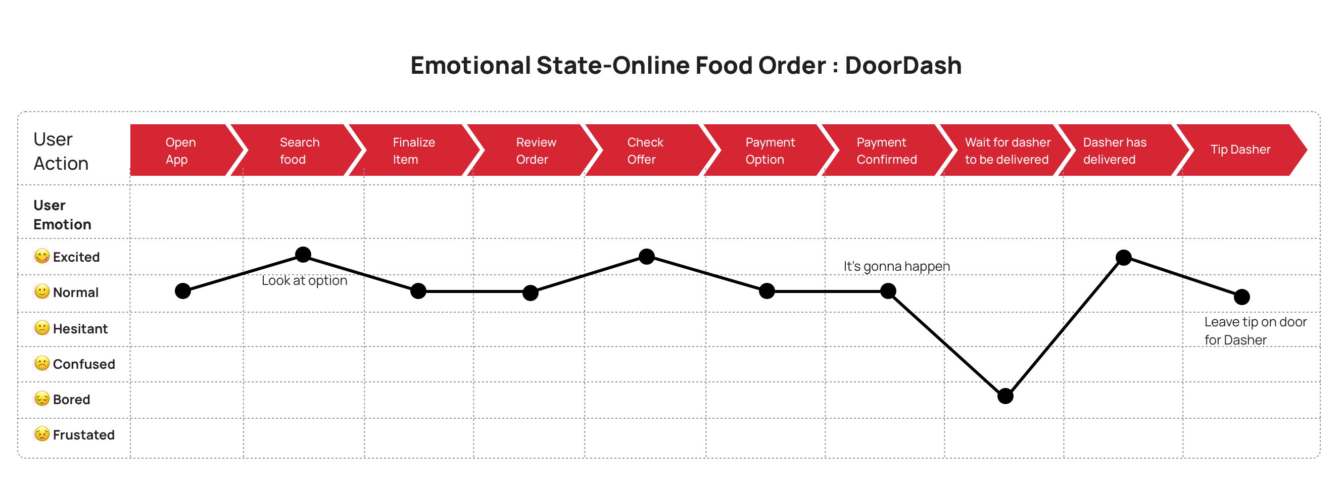 Redesigning Doordash App Using Design Thinking Approach